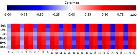 Correlation Matrix Between The Simulation Parameters And The Boundary