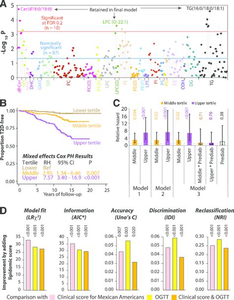 development and assessment of the lrs in the safhs cohort a manhattan