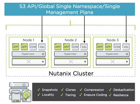 nutanix objects and containerized architecture nutanix community