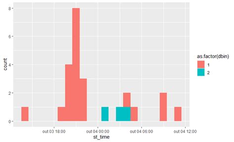 ggplot2 stacked histogram in r fill not stacking