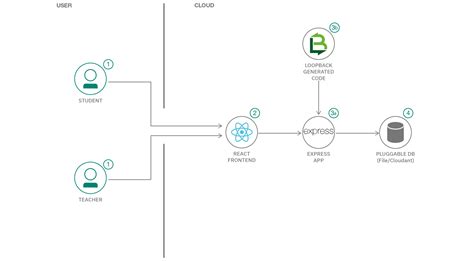 create a quiz app to assess online learning ibm developer