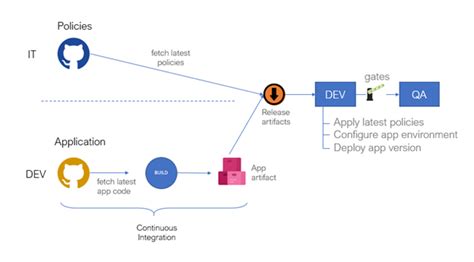 devsecops policy as code with azure pipelines by vishal jain