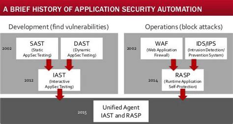 What Is Iast Interactive Application Security Testing