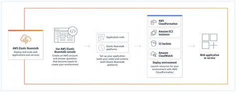 web app deployment aws elastic beanstalk aws