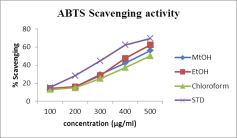 Abts Scavenging Activity At 734 Nm Of Different Extracts Of A Nervosa