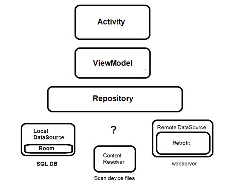 kotlin local remote datasource in android mvvm with repository