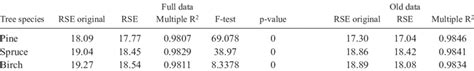 the residual standard error rse and the coefficient of determination
