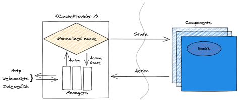 manager · rest hooks