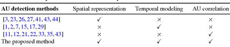 Table 1 From Modeling Spatial And Temporal Cues For Multi Label Facial