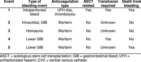 Bleeding Events In Patients With Vte Download Table