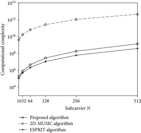 Computational Complexity Of Different Algorithms Download Scientific