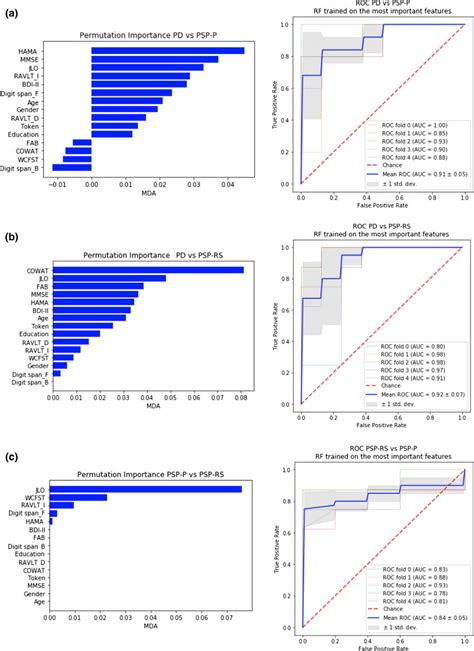 Permutation Importance Plots Mean Decrease Accuracy Mda And Roc