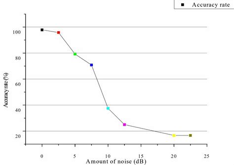 Recognition Rate Accuracy Computed With Respect To The Amount Of Noise