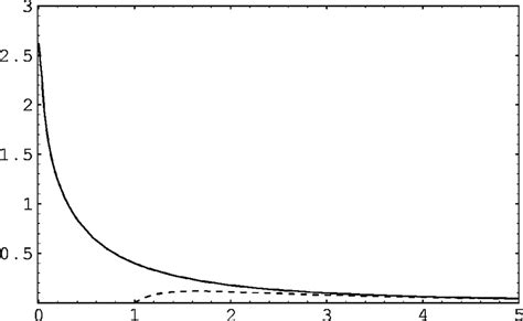 The Function F X From Eq 0 25 Vs Xm Solid Curve And Its Asymptotic