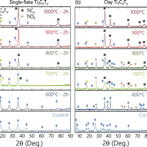 2d Xrd Xrd² Patterns Of Single Flake A And Clay B Ti3c2t X Films