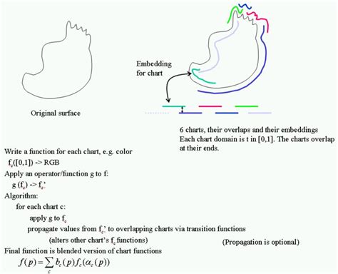 most parameterization techniques focus on how to flatten out