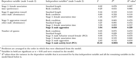 Summary Of Stepwise Multiple Regression Results Download Table
