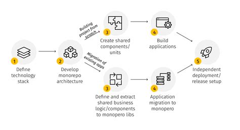 nx monorepo—a scalable solution