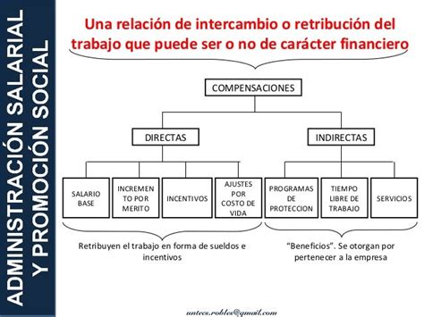 Sistemas De Compensaciones