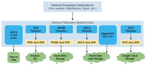 chapter 2 the cloud storage connectors hortonworks data