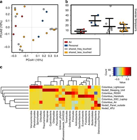 Microbiome Composition According To Sample Categories And Sample Types