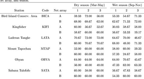 Table 1 From Closed Robust Design Modeling Of 2013 Saipan Tmaps Capture