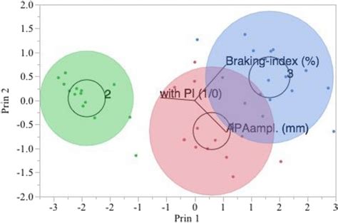 k means clustering method biplot for parameters of gait initiation and