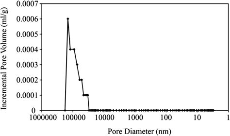 Pore Size Distribution Defined By The Pore Volume Obtained From Mercury