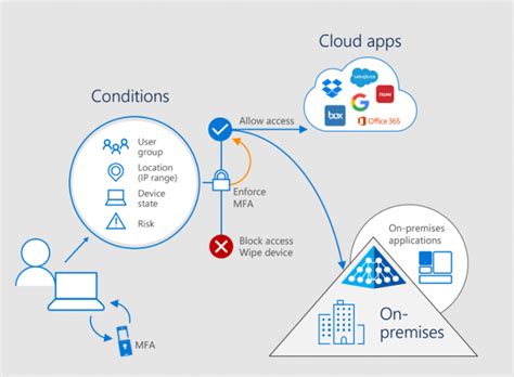 demystifying azure ad identity and access managment aad