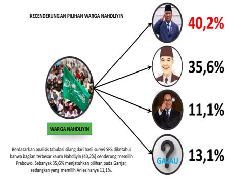Survei Srs Warga Nahdliyin Cenderung Memilih Prabowo Di Pilpres 2024