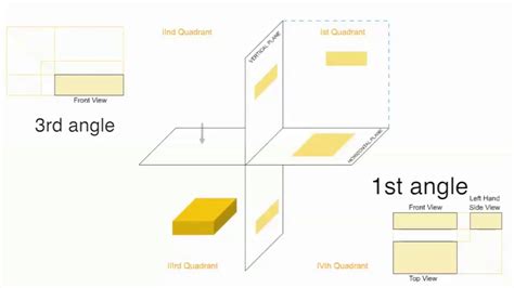 Difference Between 1st And 3rd Angle Method Of Projections 1st And 3rd
