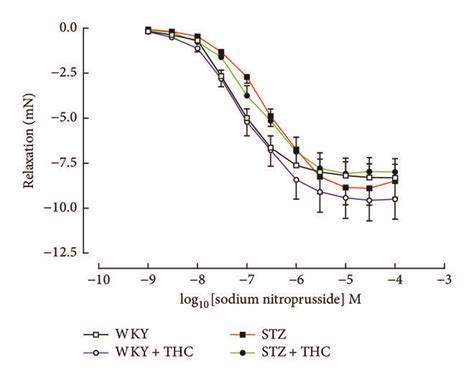Cumulative Concentration Response Curves In Thoracic Aortic Rings To