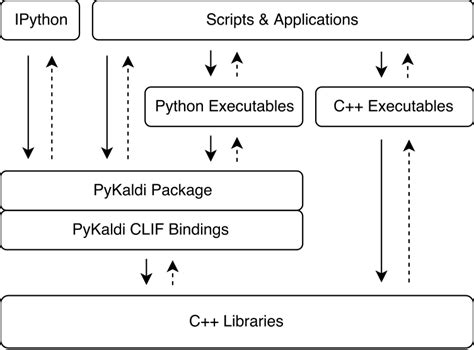 a python scripting layer for the kaldi speech recognition