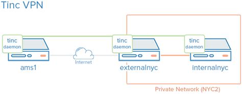 how to install tinc and set up a basic vpn on ubuntu 14 04 digitalocean