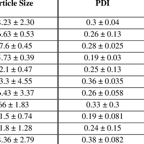 Mean Particle Size Ps Polydispersity Index Pdi And Entrapment