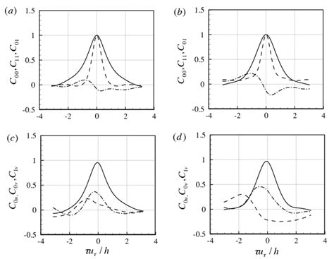 Time Correlation Functions Of A C O950 And B D So950 In A B
