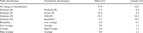 differences in intellectual ability classification based on wisc iii