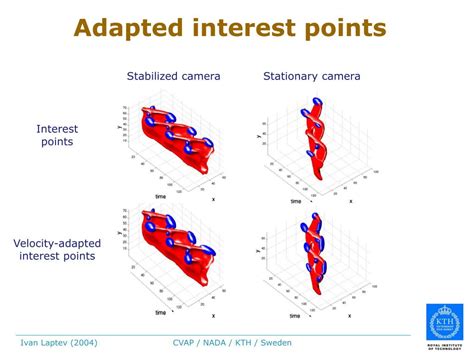 Ppt Local Spatio Temporal Image Features For Motion Interpretation