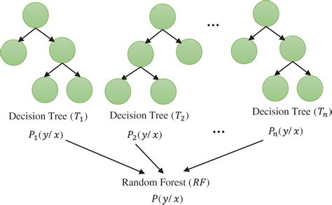 anomaly classification using genetic algorithm based random forest