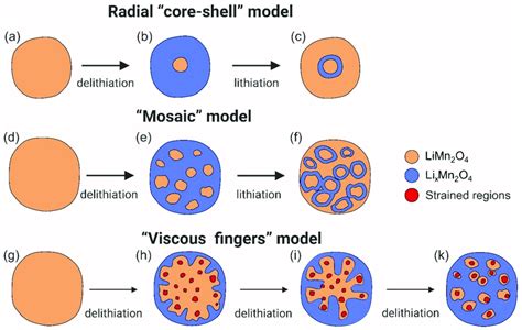 Kinetic Models Of Lithiation Delithiation A C Radial Core Shell