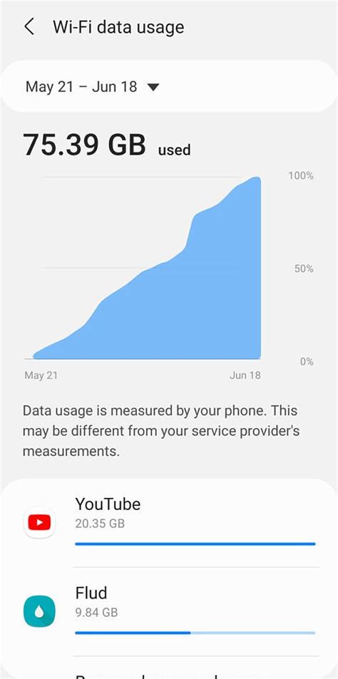 How To Check Mobile Data Usage And Wifi Data Usage On Android