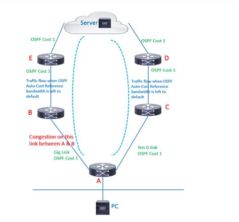 ospf auto cost reference bandwidth feature in cisco ios networking