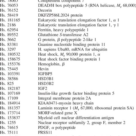 Common Down Regulated Genes In All Four Libraries The Unigene Cluster