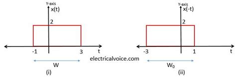 Time Shifting Time Scaling And Time Reversal Of Signals Electricalvoice