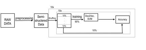 python how to classify text documents in legal domain stack overflow