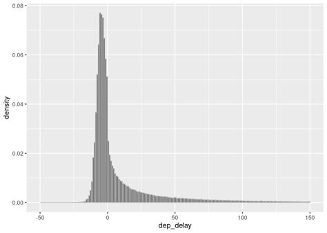 Chapter 5 Sampling Exploring Data Science With R And The Tidyverse A