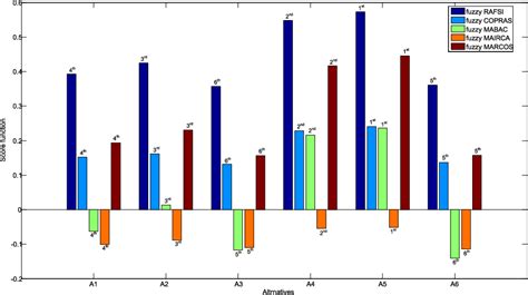 Figure 7 From A New Hybrid Fuzzy Multi Criteria Decision Methodology