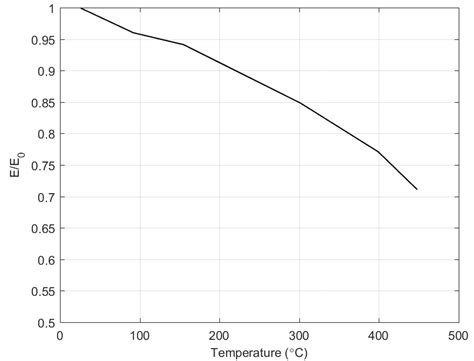 Variation Of Aluminium 2024 T3 Youngs Modulus With Temperature