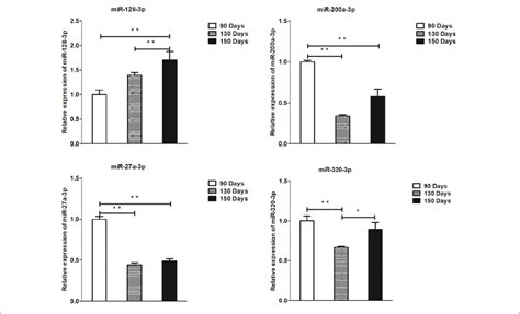 Validation Of Mirna Differential Expression Results At 90 130 And