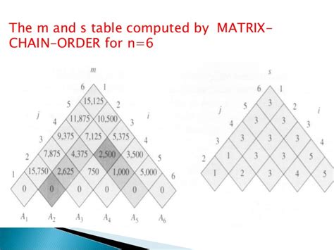 madamwar matrix chain multiplication using dynamic
